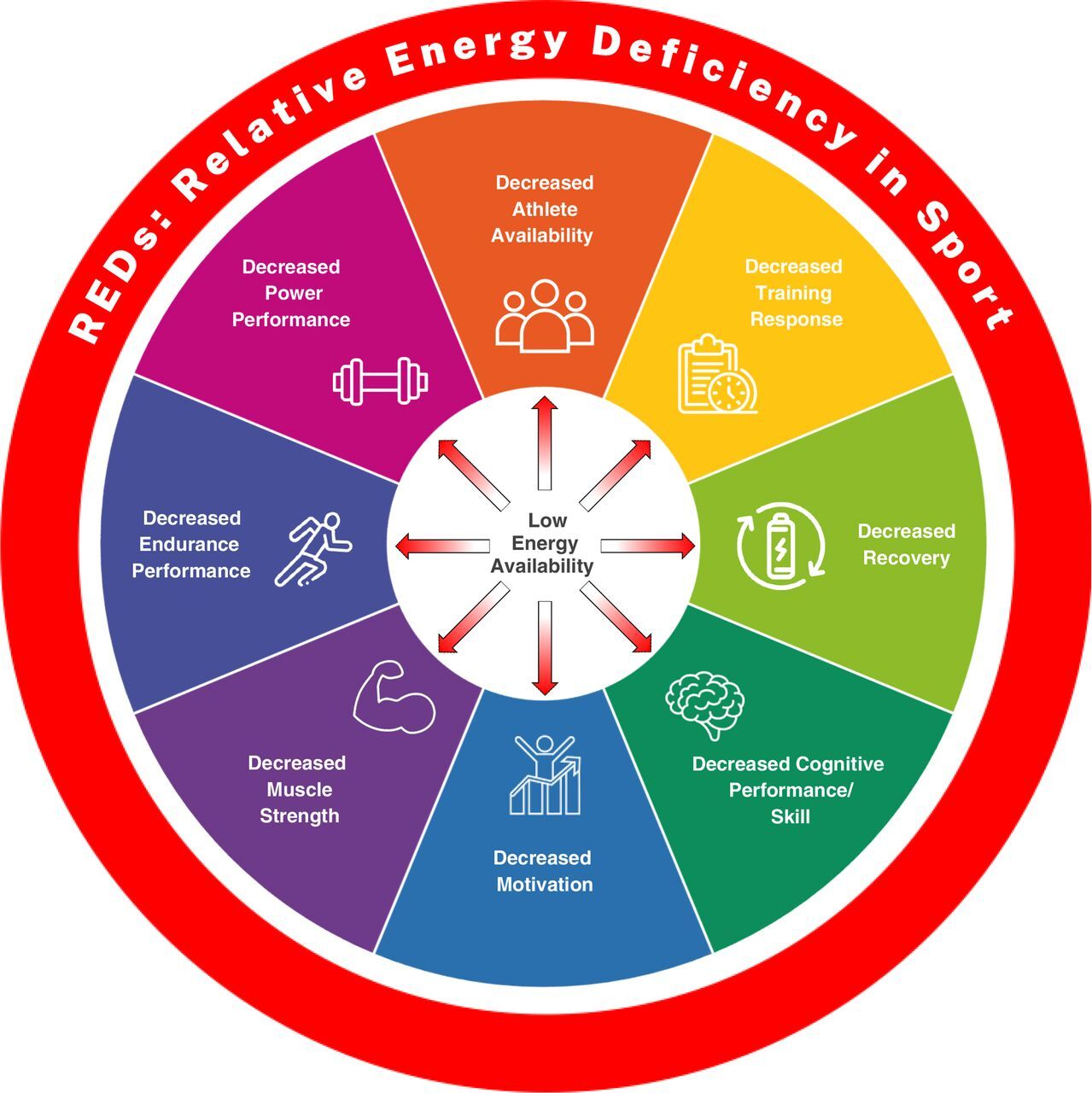 Relative Energy Deficiency in Sport (RED-S)